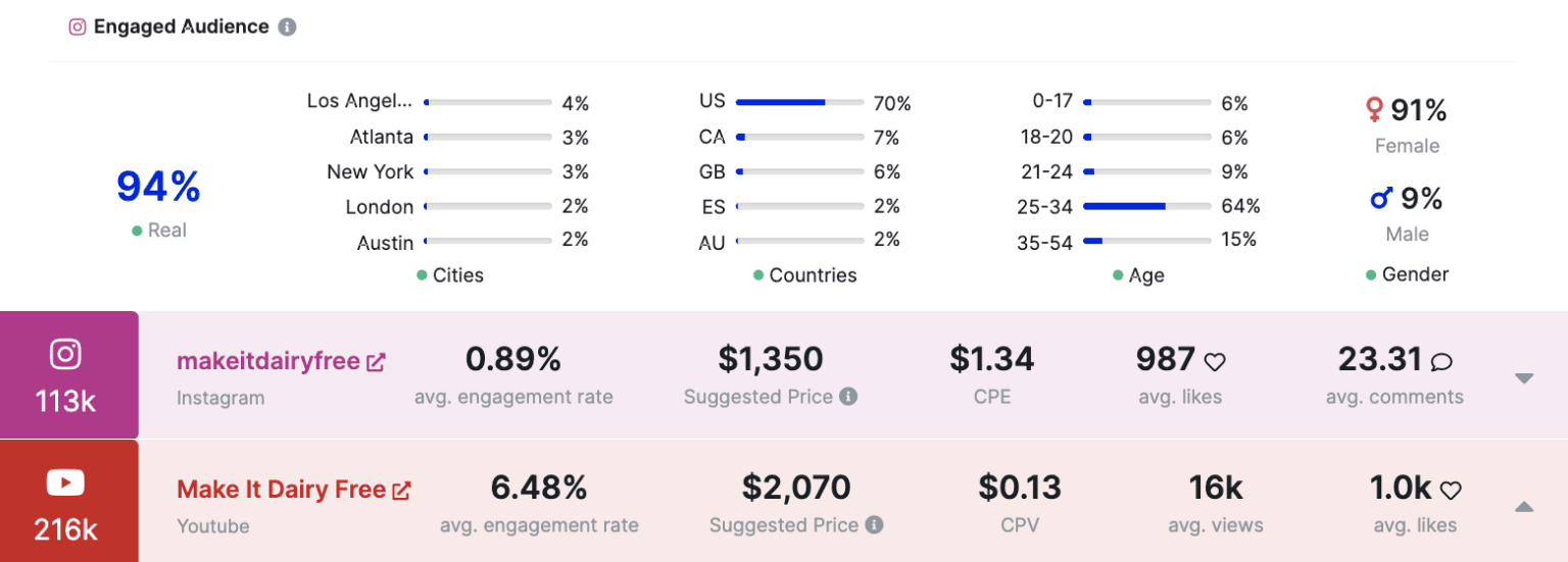 Top 20 food influencers - Upfluence